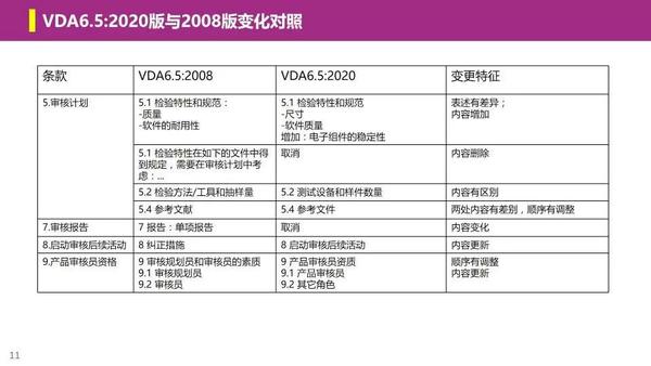 VDA6.5:2020产品审核培训教材PPT - 知乎