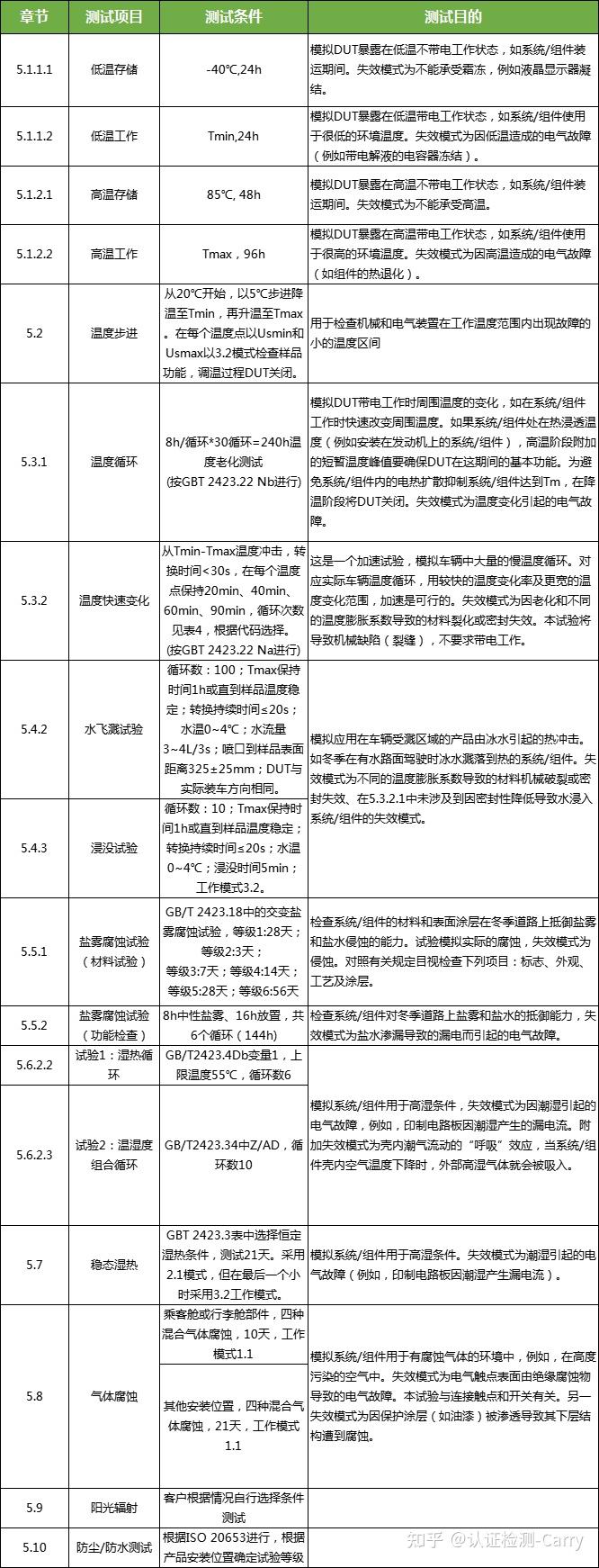 GB/T 28046.4-2011（ISO 16750-4:2010）第四部分：气候负荷 - 知乎
