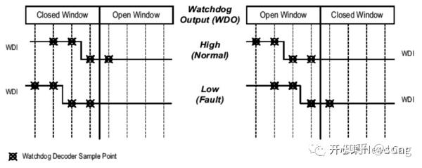 嵌入式开发：TLF35584外狗之WWD - 知乎