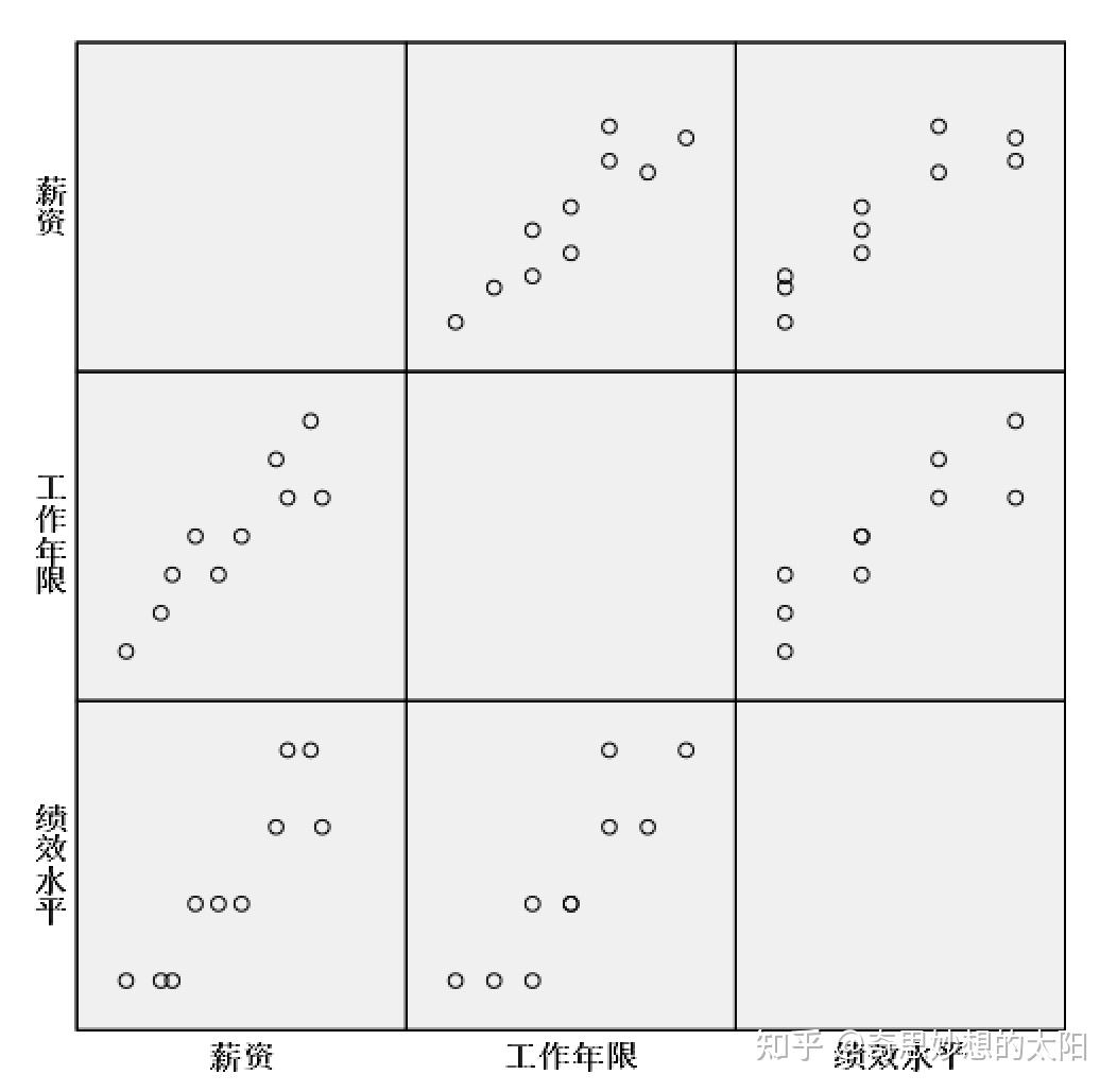 【SPSS绘图】散点图（简单、重叠、矩阵散点图） - 知乎