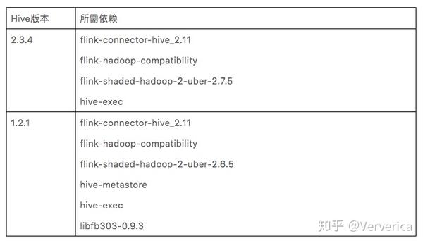 如何在 Flink 1.9 中使用 Hive？ - 知乎