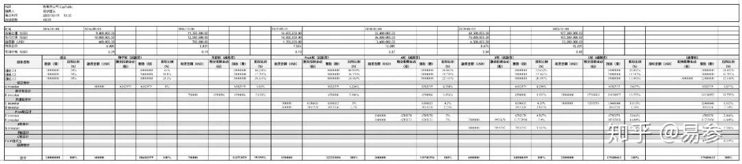 「Cap table」是什么？ - 知乎