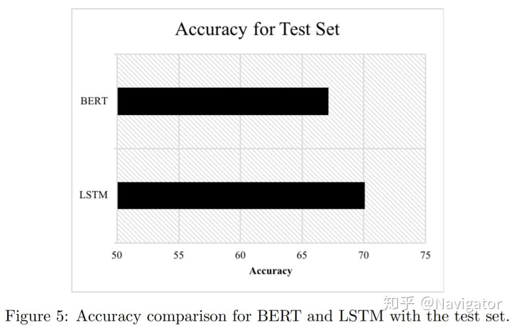 A Comparison of LSTM and BERT for Small Corpus - 知乎