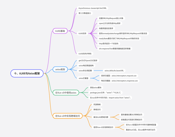 前端框架Vue3学习路线！附Vue3思维导图笔记。 - 知乎