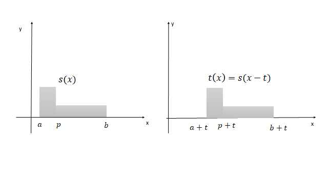 【1.3】阶跃函数（step functions）的积分（integration）与阶梯区域（step regions）的面积 - 知乎