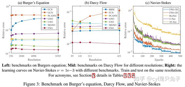 傅里叶神经算子（FNO）原文翻译 - 知乎
