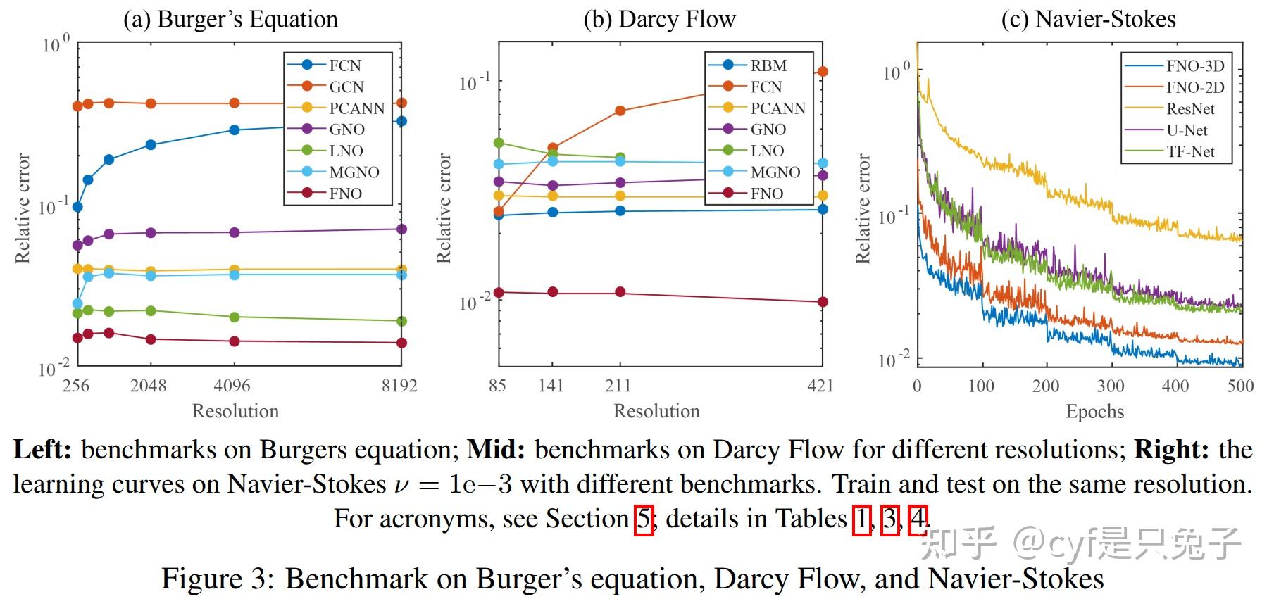 傅里叶神经算子（FNO）原文翻译 - 知乎