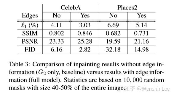 Structure Guided Img Inpaint using Edge Prediction - 知乎