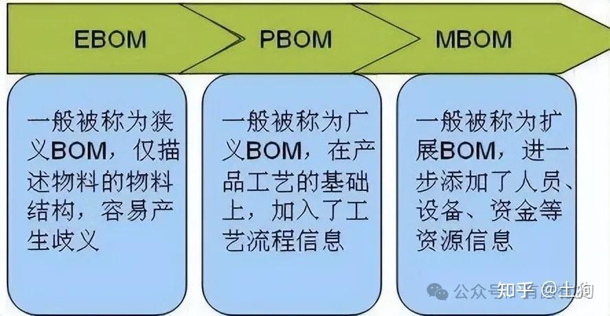 MES、BOM、PDM、SOP、MRP、SPC等制造执行相关名词，你都知道哪些？ - 知乎