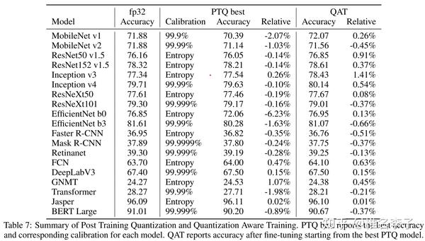 模型量化-INTEGER QUANTIZATION FOR DEEP LEARNING INFERENCE: PRINCIPLES AND EMPIRICAL EVALUATION - 知乎