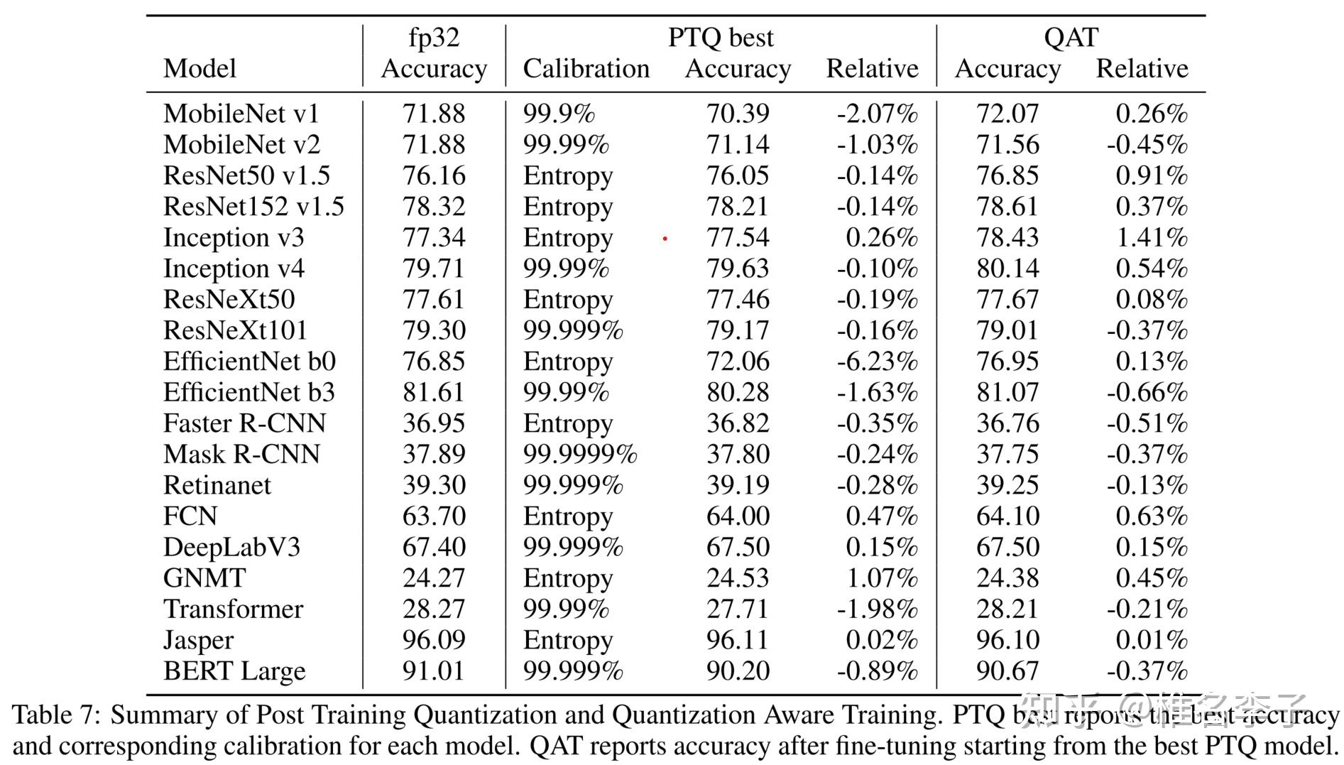 模型量化-INTEGER QUANTIZATION FOR DEEP LEARNING INFERENCE: PRINCIPLES AND ...