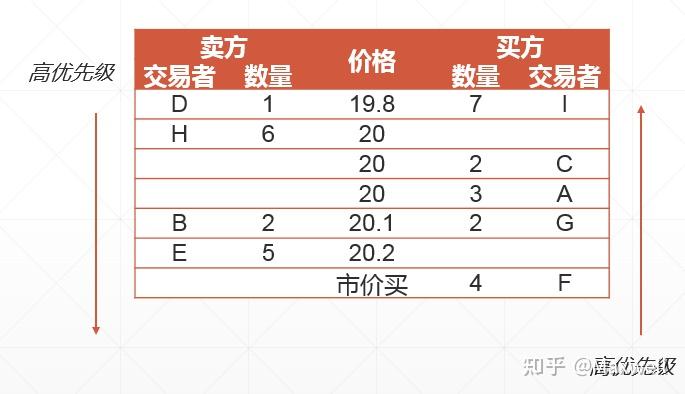 集合竞价 (Call Auction) 是怎么确定价格的？(5)比较总结 - 知乎