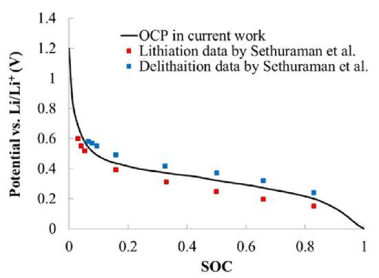 锂电池P2D模型参数获取：平衡电势 - 知乎