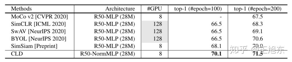 [CVPR 2021] CLD: 通过挖掘实例与聚类间关系进行无监督特征学习 - 知乎