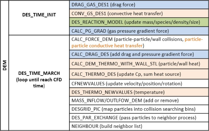 CFD-DEM 算法流程（以MFiX-DEM为例） - 知乎