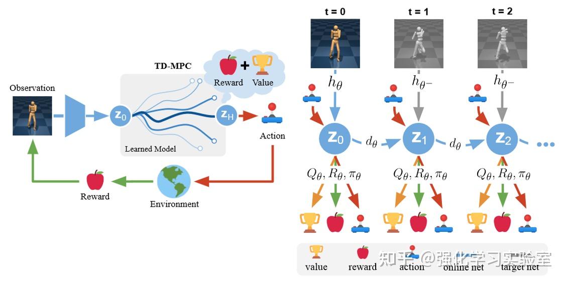 TD-MPC2: SCALABLE,ROBUST WORLD MODELS FOR CONTINUOUS CONTROL - 知乎