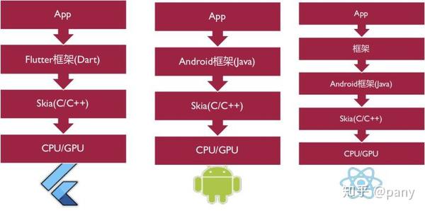 移动端跨平台框架初调 Flutter/RN/Weex/uni-app - 知乎