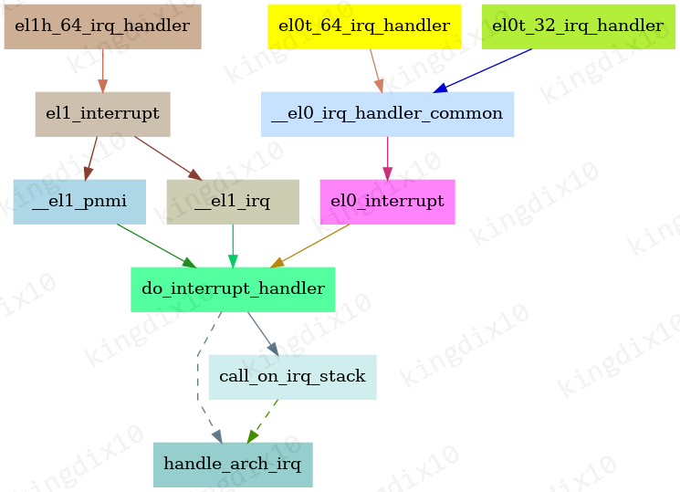 【Linux内核|中断管理】中断处理 - 知乎