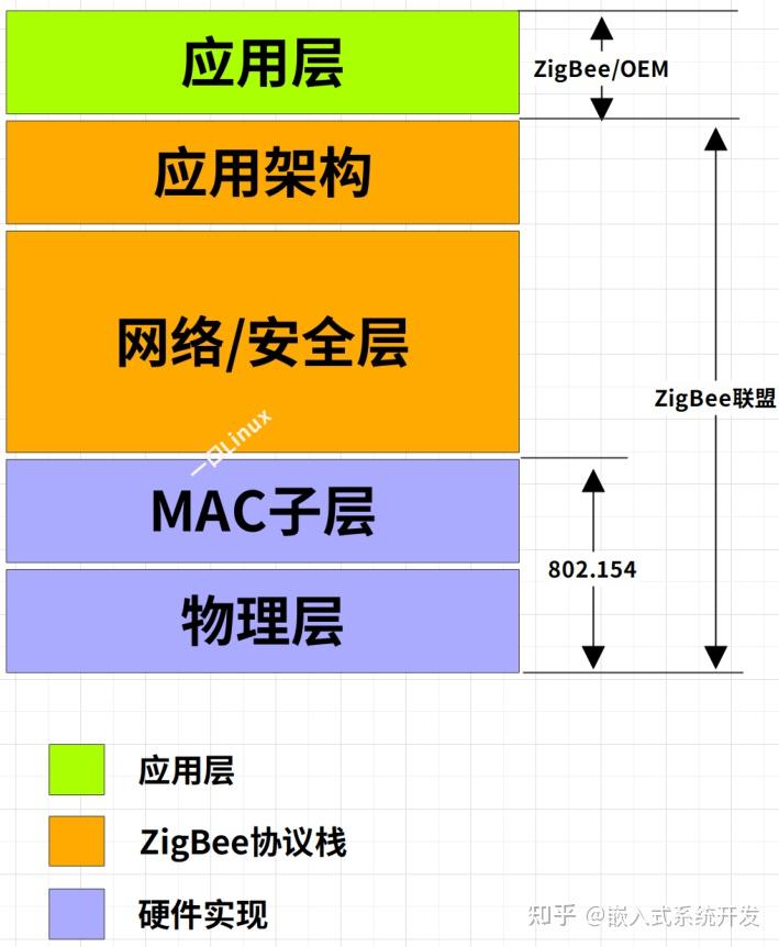 一文带你了解 ZigBee - 知乎