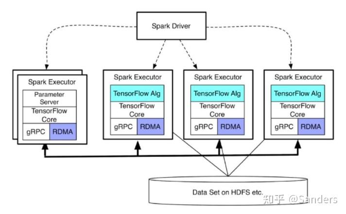 分布式机器学习平台架构设计 - 知乎