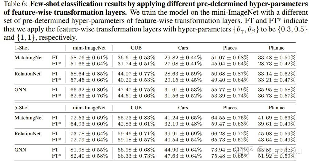 论文阅读《CROSS-DOMAIN FEW-SHOT CLASSIFICATION VIA LEARNED FEATURE-WISE TRANSFORMATION》 - 知乎