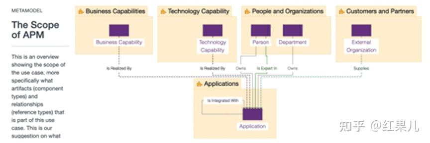 企业架构EA用例：应用程序组合管理APM - 知乎
