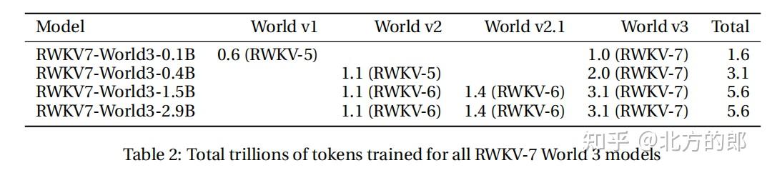RWKV-7 "Goose"：动态状态演化的新一代序列建模架构 - 知乎