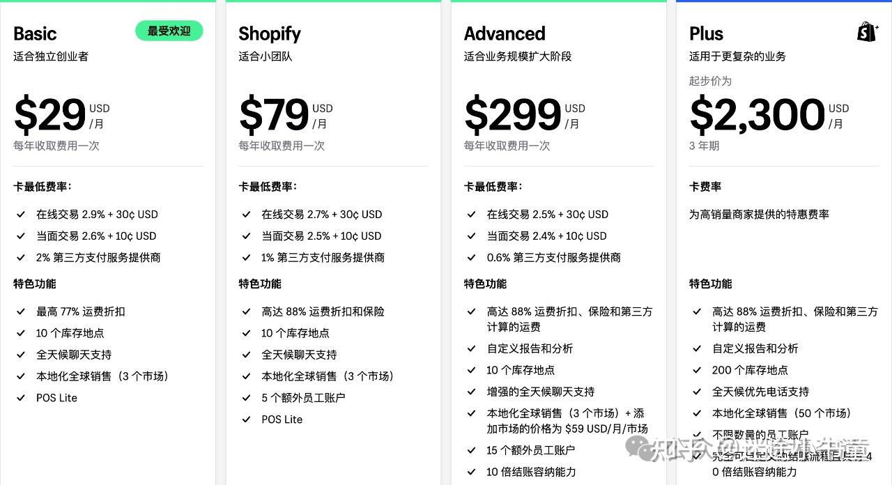 Shopify建站最全教程2024年完整版 Shopify开店流程及费用 Shopify店铺怎么装修？外贸跨境电商独立站搭建详细步骤 - 知乎