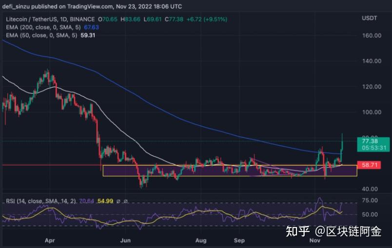 莱特币 (LTC)价格显示出强势 这是值得关注的水平 - 知乎