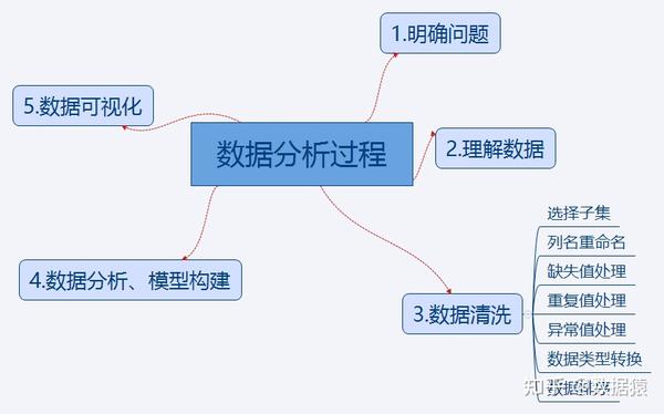 Python数据分析实战案例之numpy、pandas运用 知乎