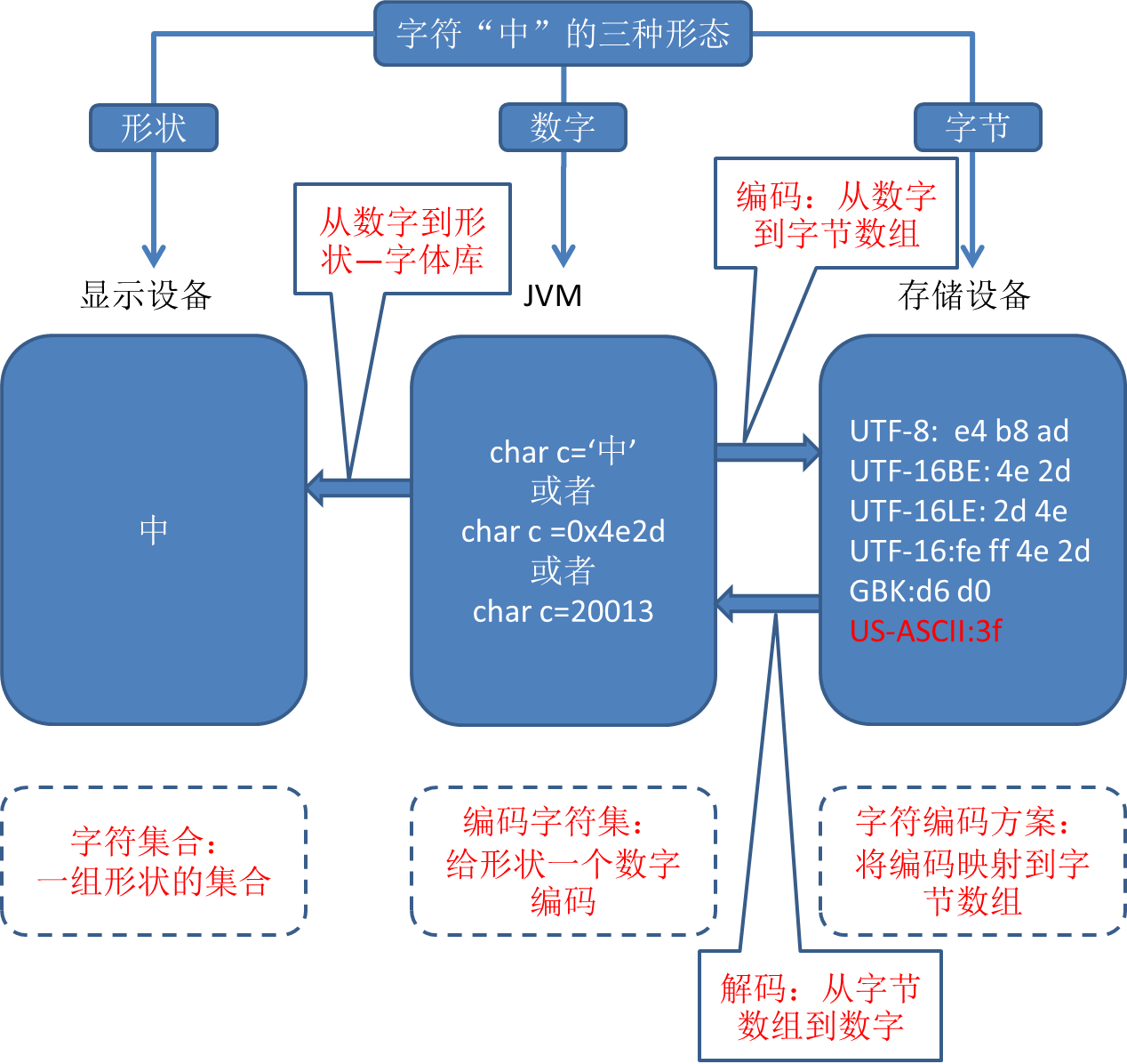 Java字符的编码解码与乱码问题 知乎