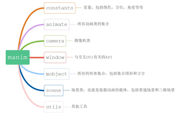 manim新版本manimgl笔记（三）基础MObject形体对象之Geometry - 知乎