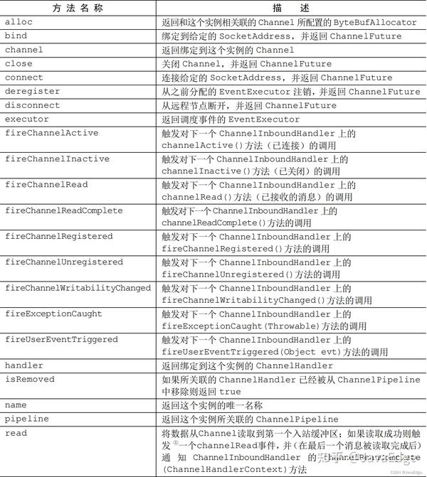 Netty高手必知必会的ChannelHandlerContext技巧 - 知乎