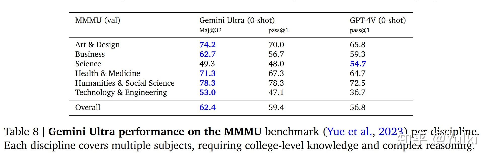 【论文笔记】Gemini: A Family of Highly Capable Multimodal Models——细看Gemini - 知乎