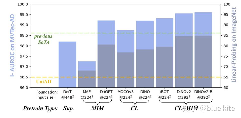 【异常检测】Dinomaly: The Less Is More Philosophy in Multi-Class Unsupervised ...