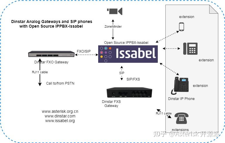 一步步图解完整安装Issabel-2021测试版本，集成了开源摄像头监控系统-zoneminder - 知乎