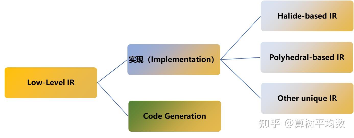 深度学习编译器综述：Low-Level IR - 知乎