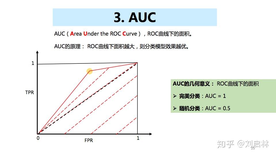 F1、ROC、AUC的原理、公式推导、Python实现和应用 - 知乎