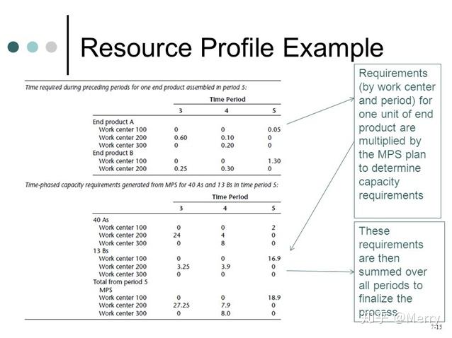 三个方法，搞定粗产能计划（RCCP） - 知乎