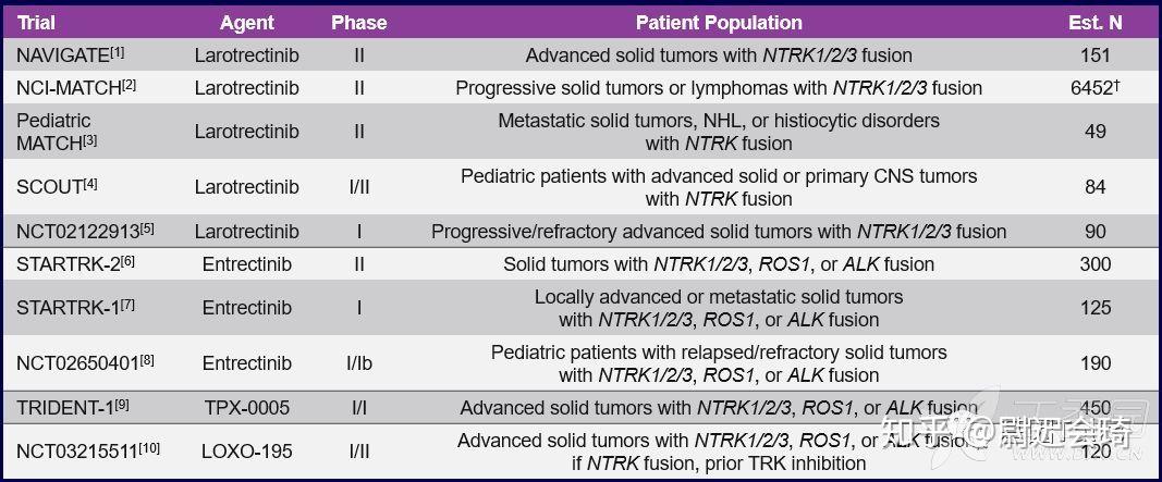 关于NTRK的一些必须了解的问题 - 知乎