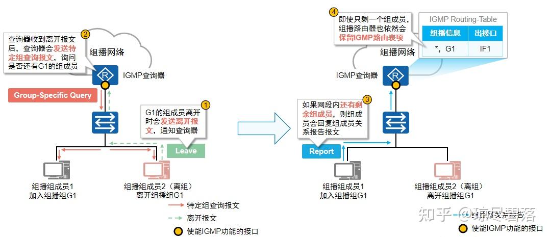 计算机网络-IGMPv2工作原理介绍 - 知乎