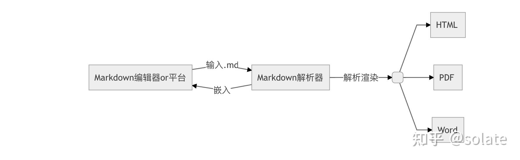 markdown 脑图, 流程图 Markmap, Mermaid - 知乎