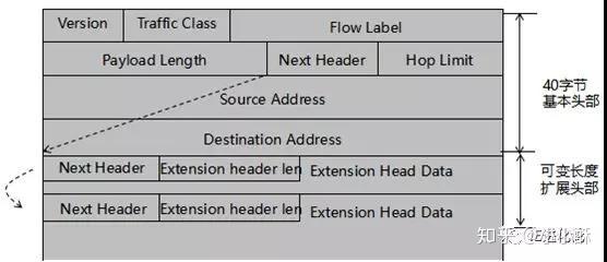 IPv6基础篇（二）：IPv6接口标识与扩展报头 - 知乎