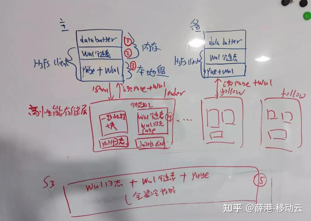He3DB 架构设计思考 - 知乎