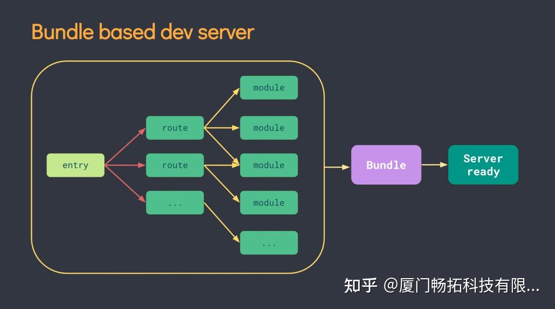 vite简介/如何在已有项目中使用vite - 知乎