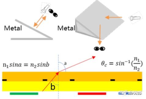 FMLOC产品中Touch金属结构反射Mura的仿真和Design Rule研究（BOE） - 知乎