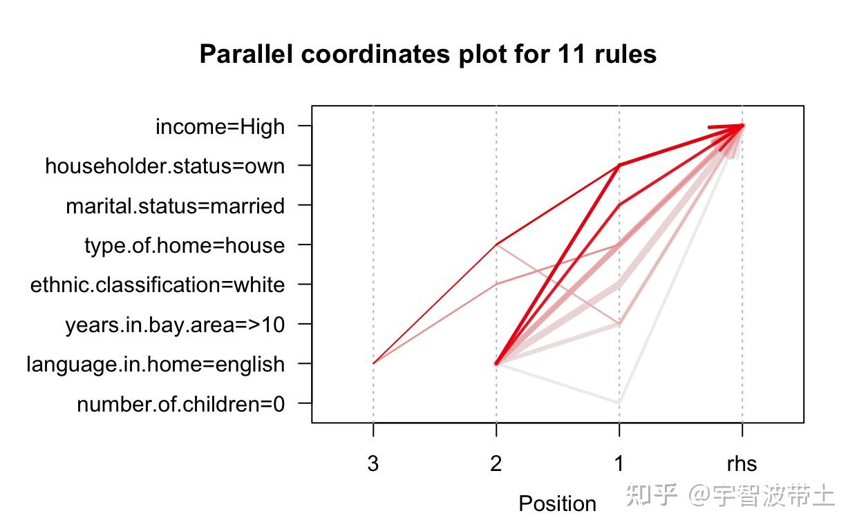 R语言——数据关联规则分析与可视化 - 知乎