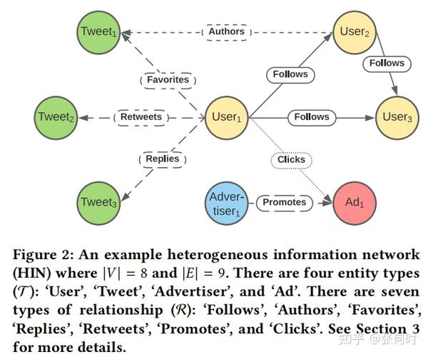 图嵌入学习 Twhin Embedding The Twitter Heterogeneous Information Network For Personalized