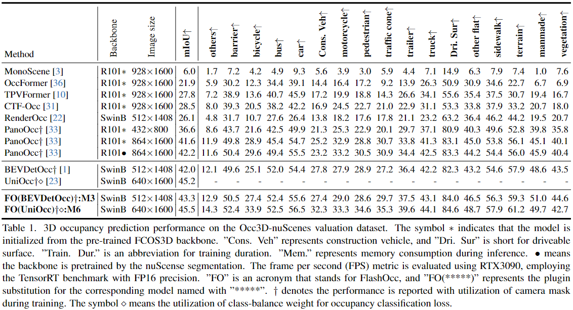 FlashOCC - 仅用Conv2d实现了SOTA的Occpanucy预测 - 知乎