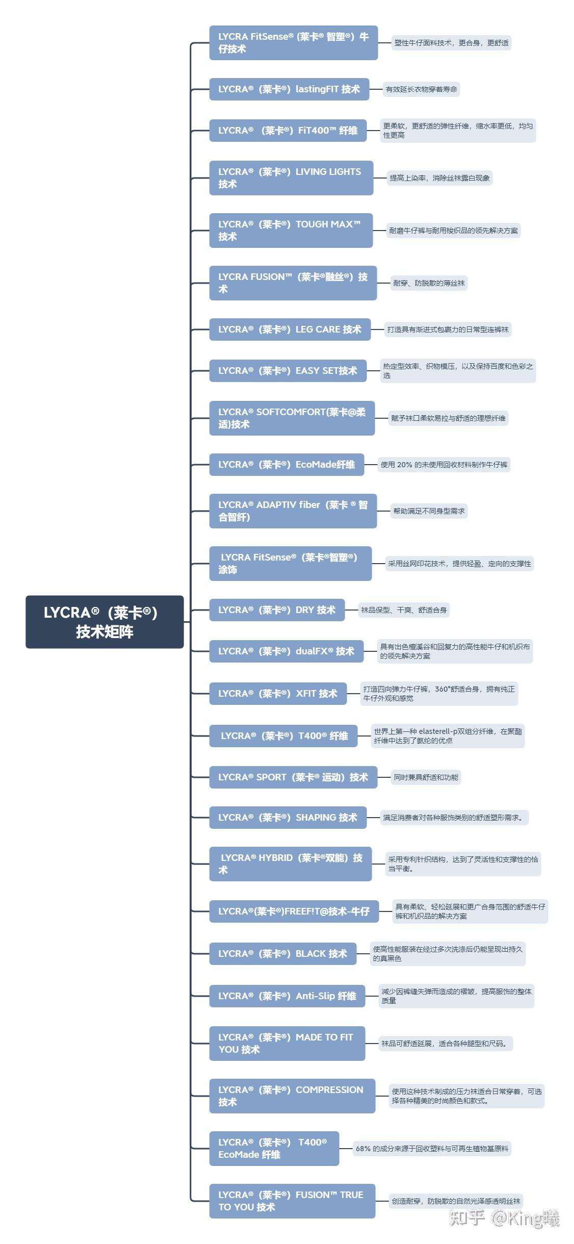 一种神奇的纤维面料 — 莱卡（LYCAR） - 知乎
